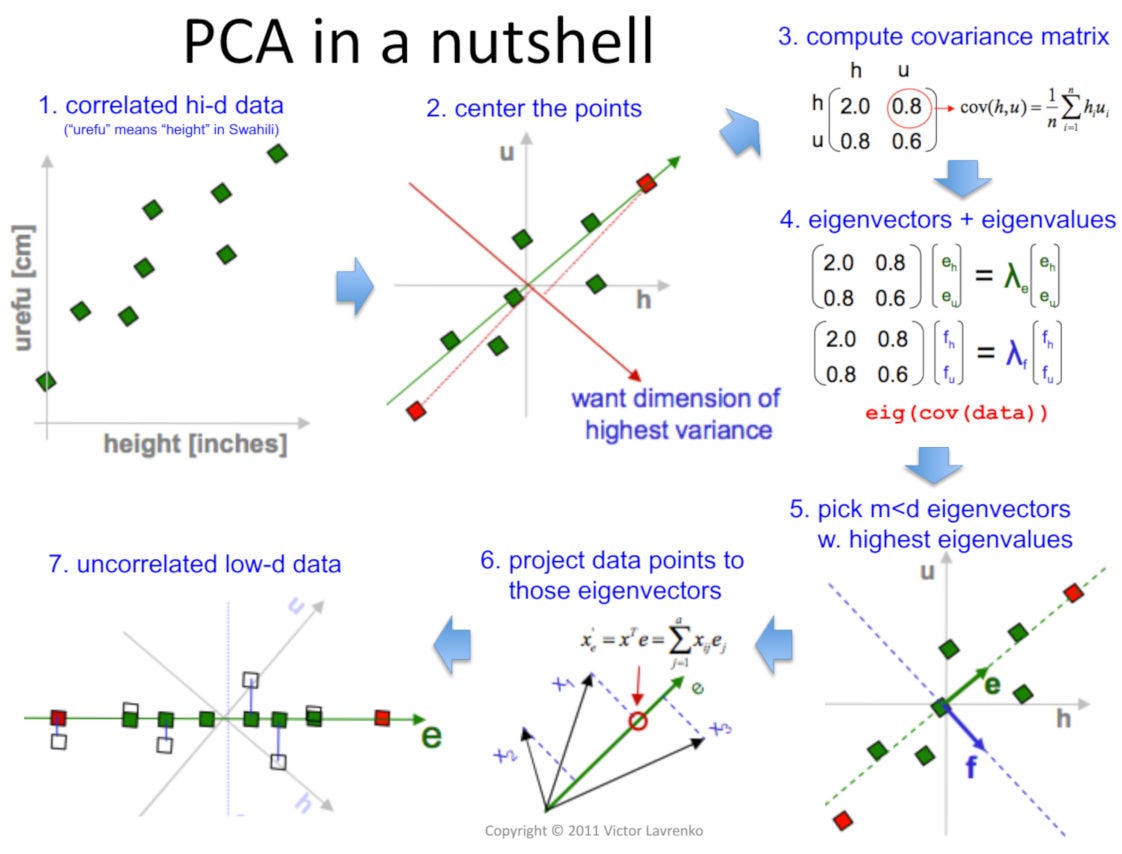 Principal Components Regression - by BowTied_Raptor