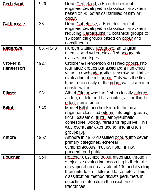 The Odour Classification of Essential Oils