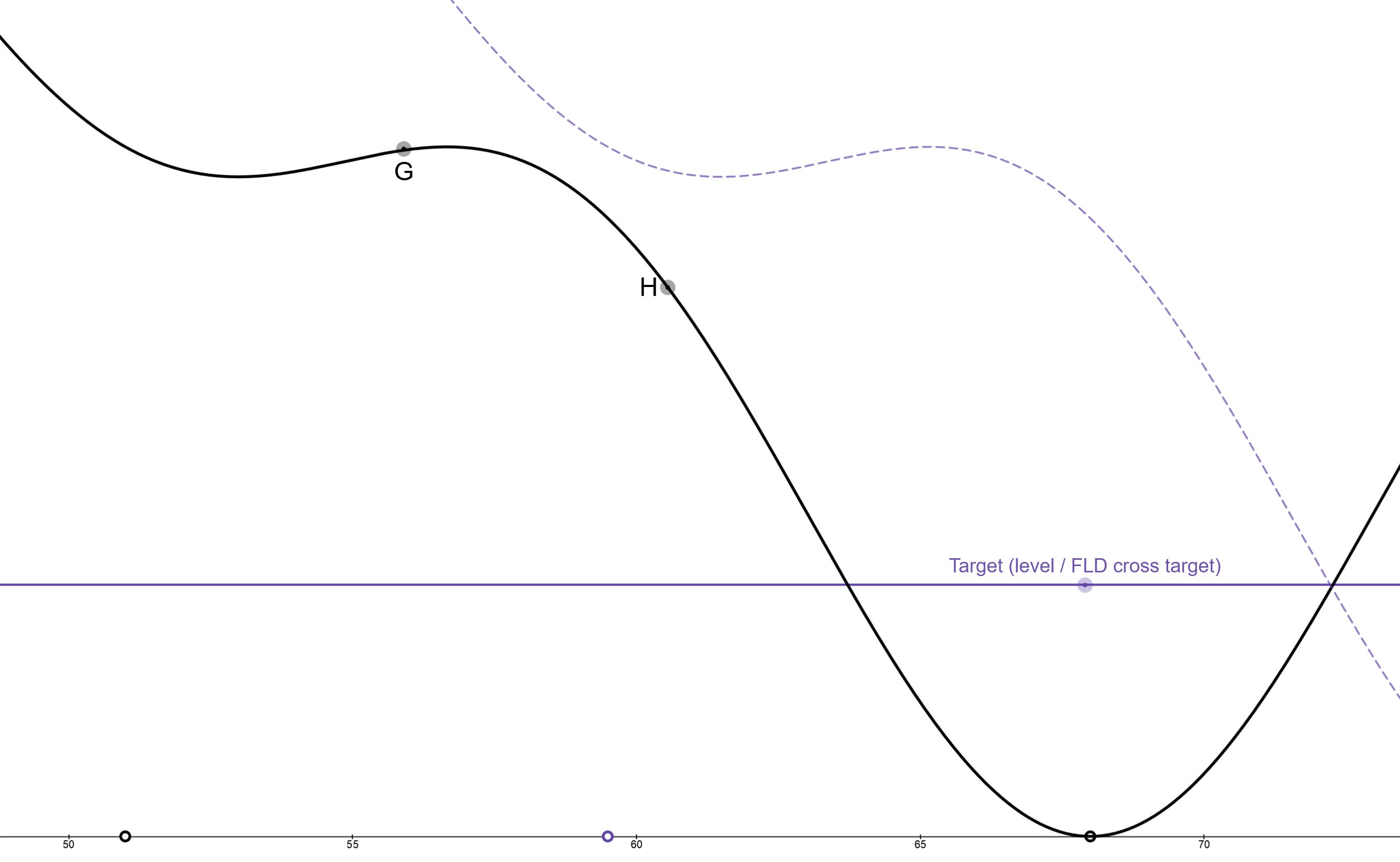 FLD Trading Strategy (Basic) - by David F