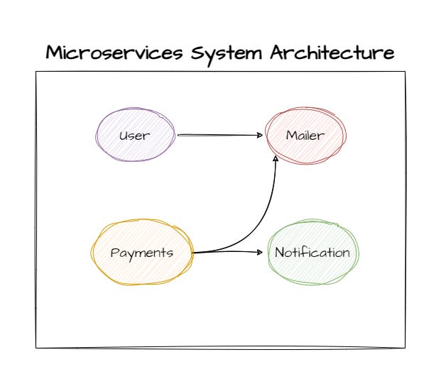 Microservices are a collection of small monoliths