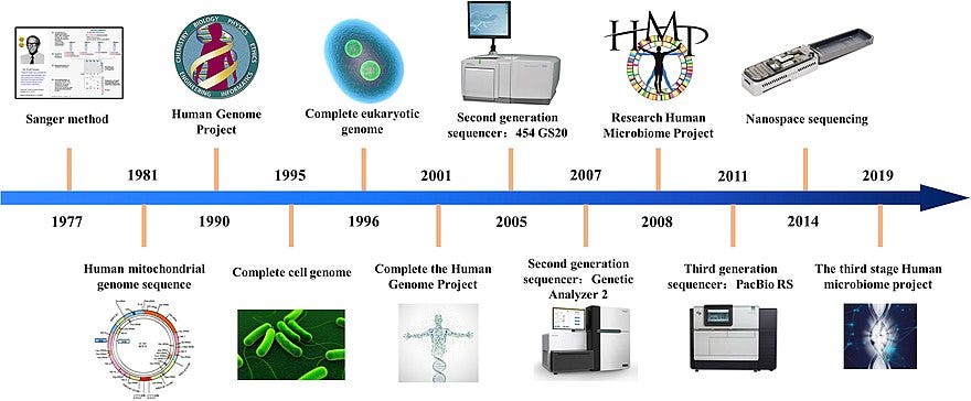 An Introduction to Genomic Sequencing An Introduction to Genomic Sequencing