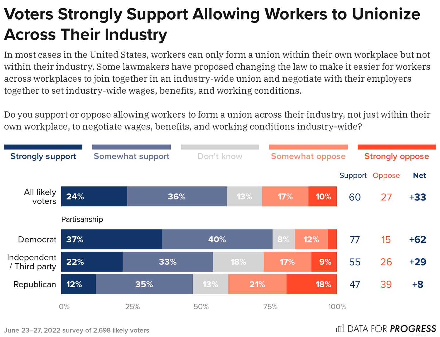 A New Poll Sheds Light on American Beliefs about Unions | Roundup #12