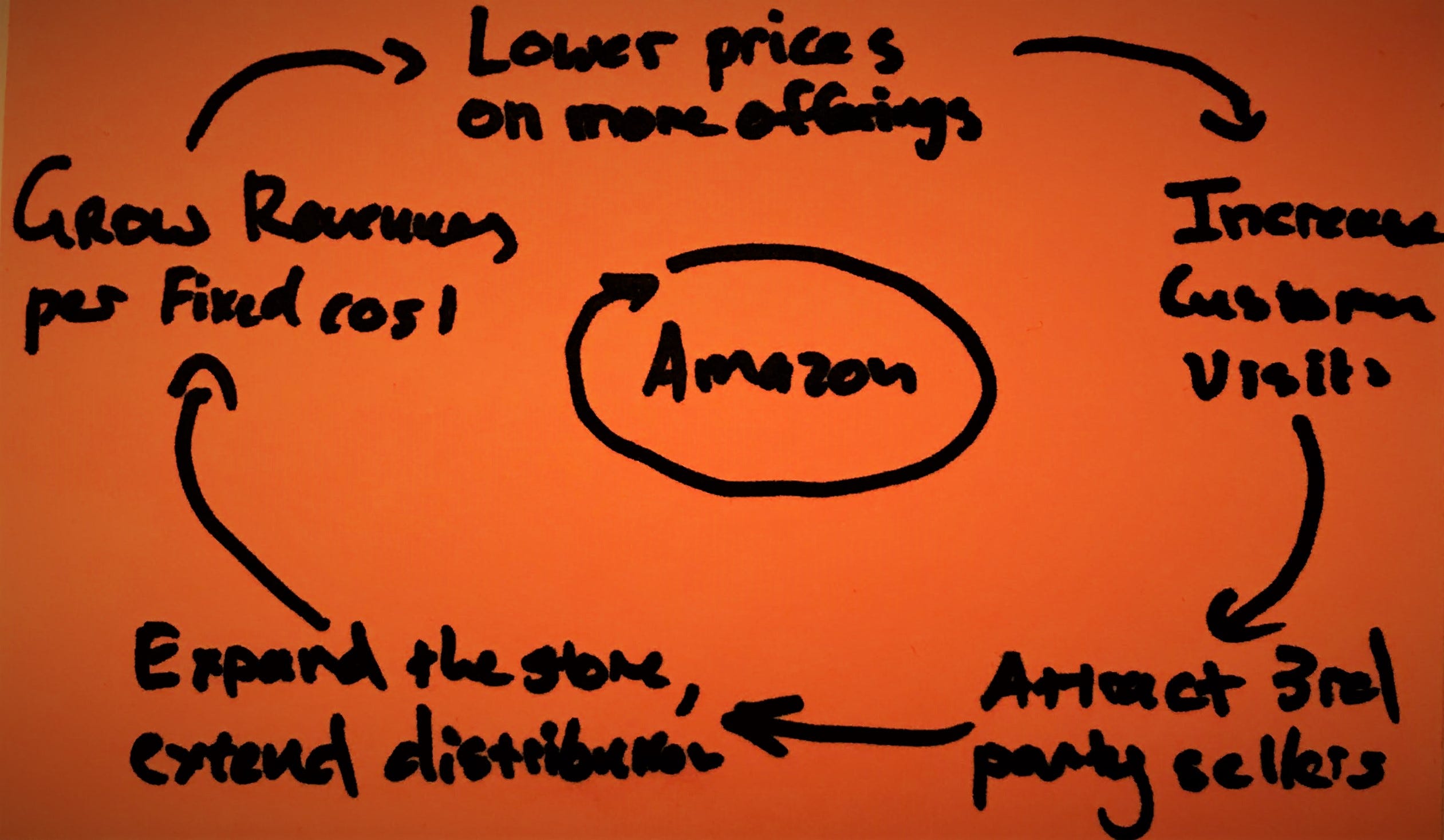 Measuring your Flywheel 🎡 - by Tom White