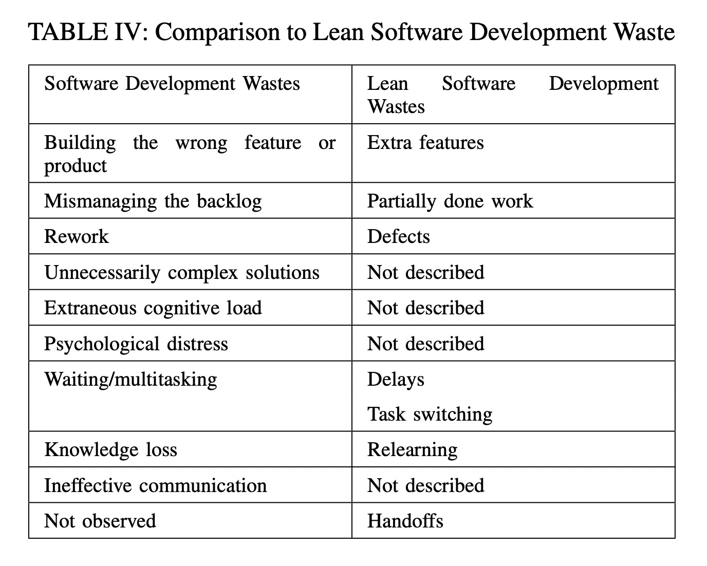 Software Development Waste - by Abi Noda