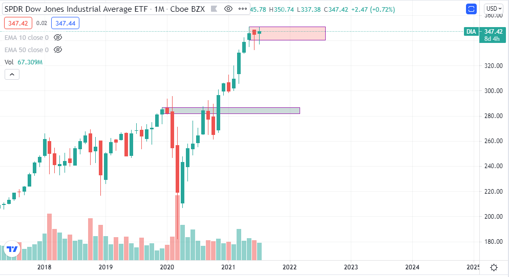 Supply and Demand Zones - by Investor's Journal
