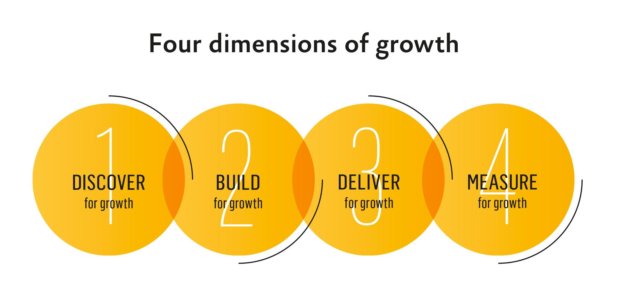 Four Dimensions of Growth - by James Young