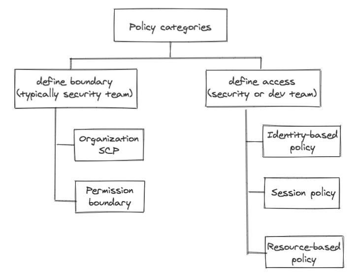 AWS IAM in a layman's terms (3) -- IAM policy setup to give development ...