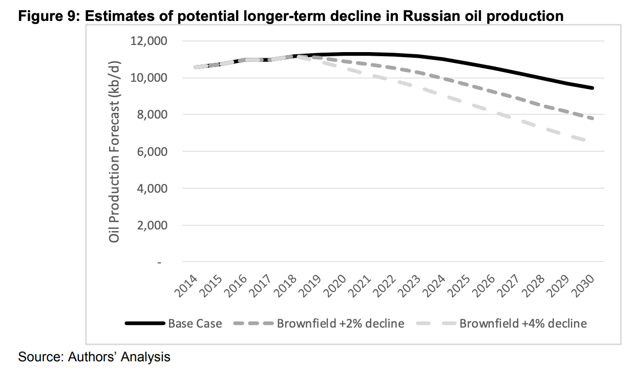 Think Longer-Term Here, What Happens To Russian Oil Production From ...