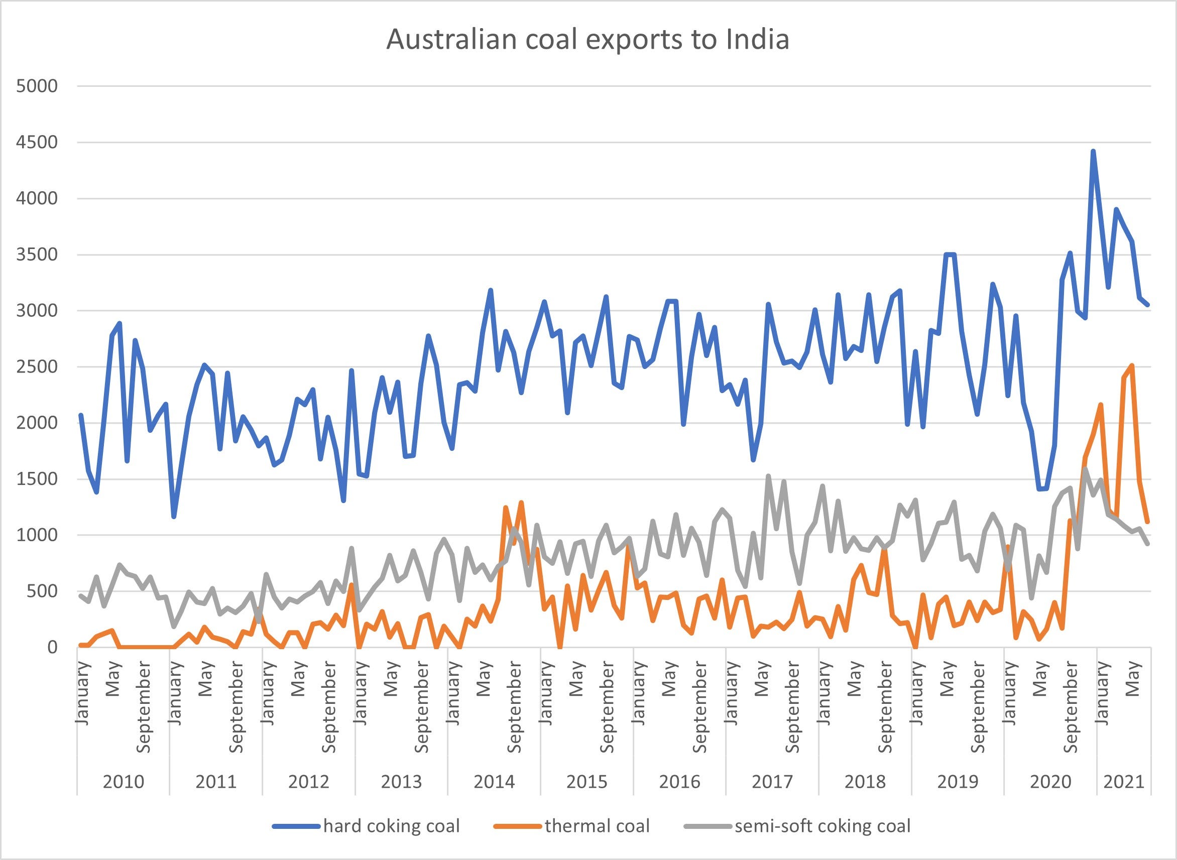 Supply of Coal taking a toll in India?