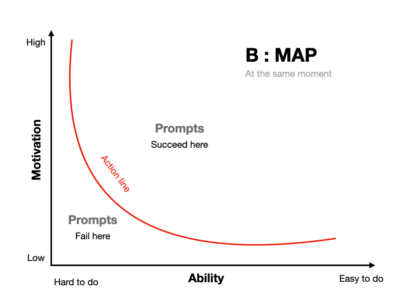 Fogg Behavior Model - Product Mindset's Newsletter Fogg Behavior Model - Product Mindset's Newsletter