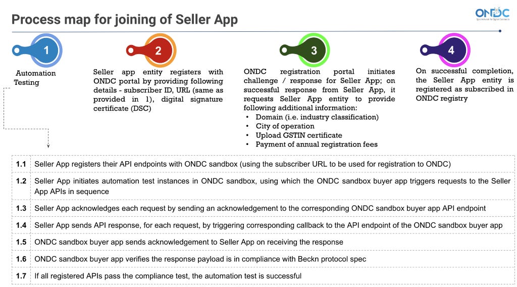 Technical Business Case Study: Understanding ONDC and Integrating the ...