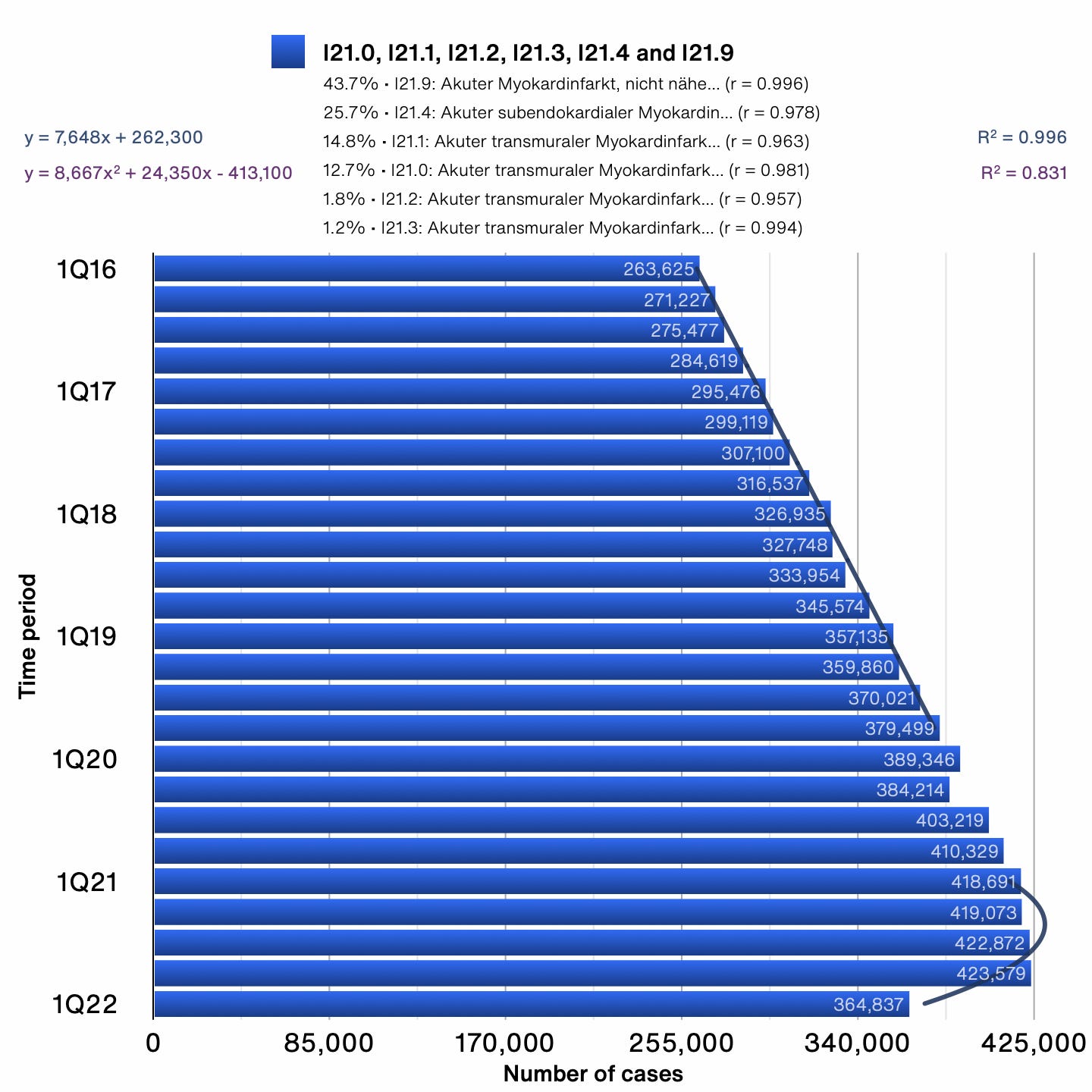 Analysis of the recently published German insurance data