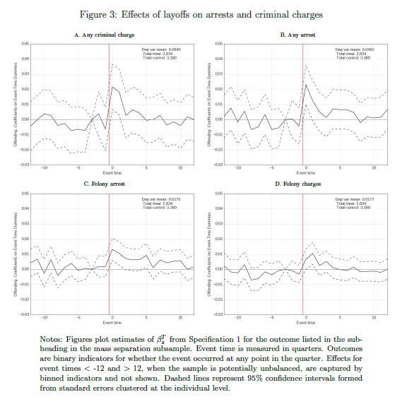 The Eﬀects of Job Loss on Crime: Evidence From Administrative Data
