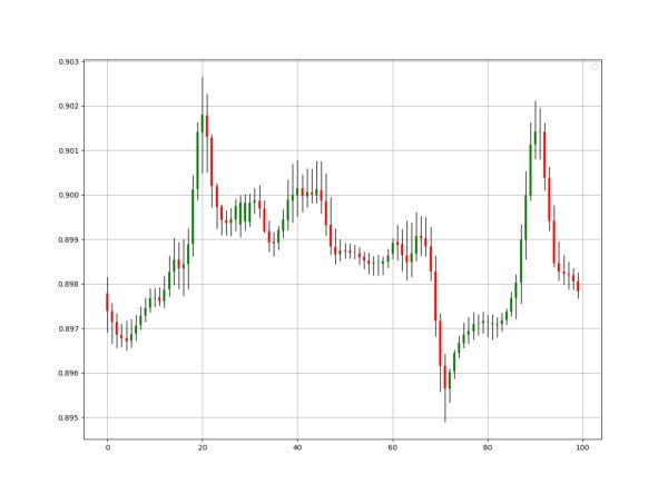 Chart Pattern Recognition in Python - by Sofien Kaabar, CFA