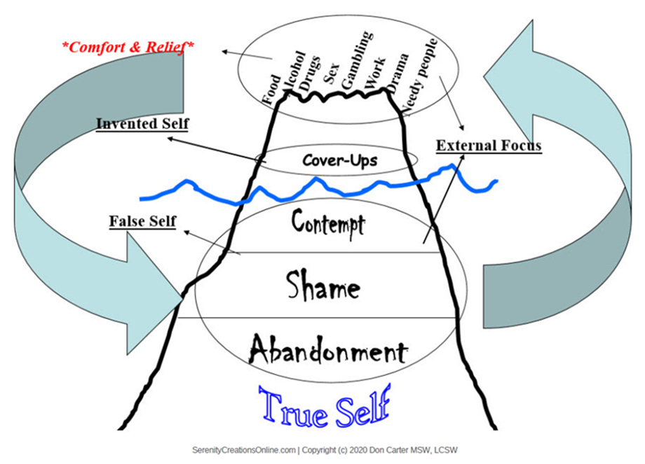 Part 1: The Iceberg Model - by Don Carter MSW, LCSW