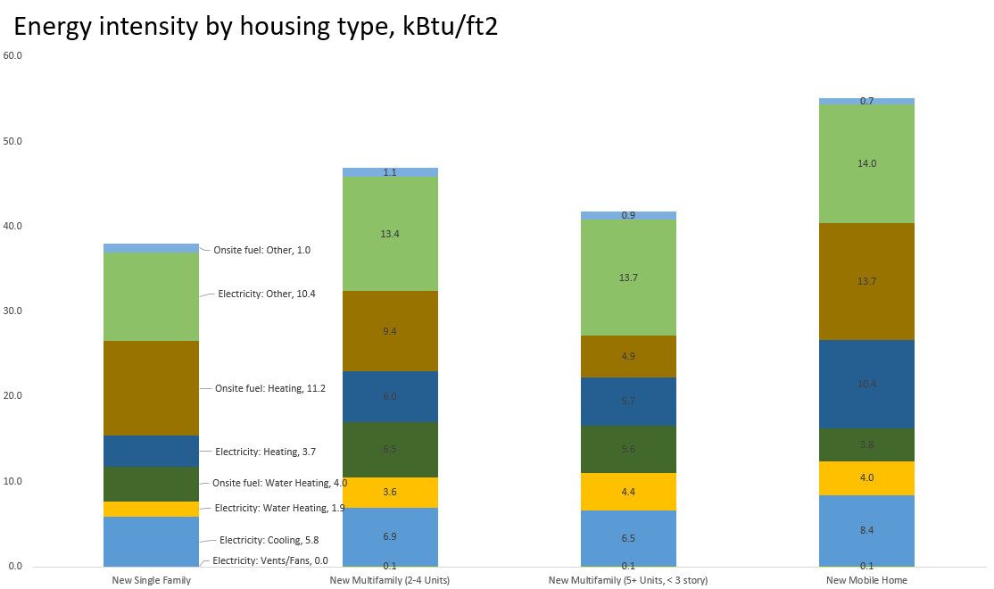 Looking at Energy Use in US Residential Buildings