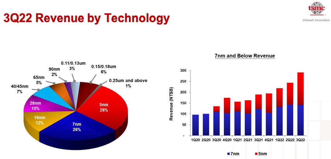 🇹🇼 TSMC: Coming to America - by App Economy Insights