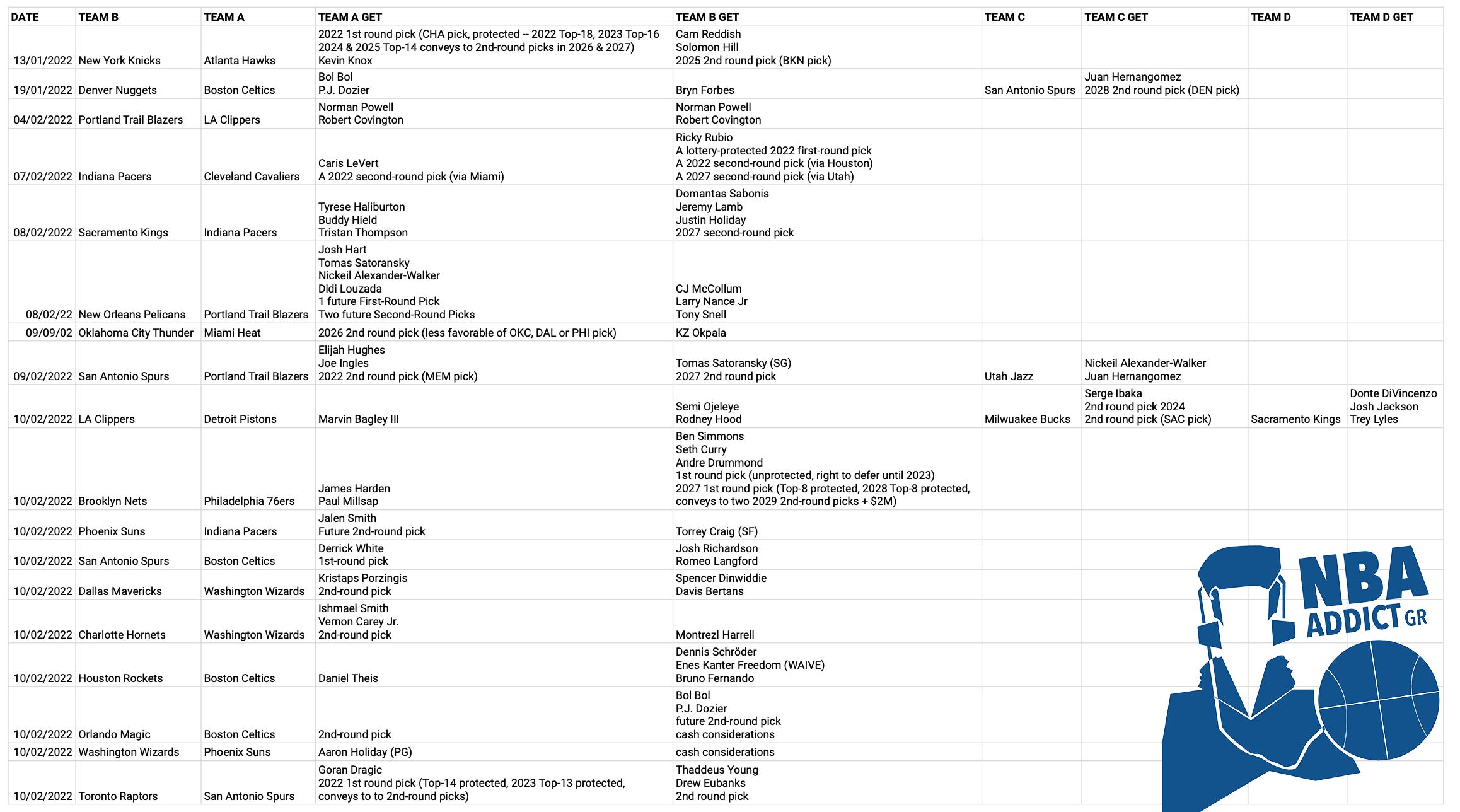 Ένα Blockbuster Trade και η αποκαθήλωση του Woj