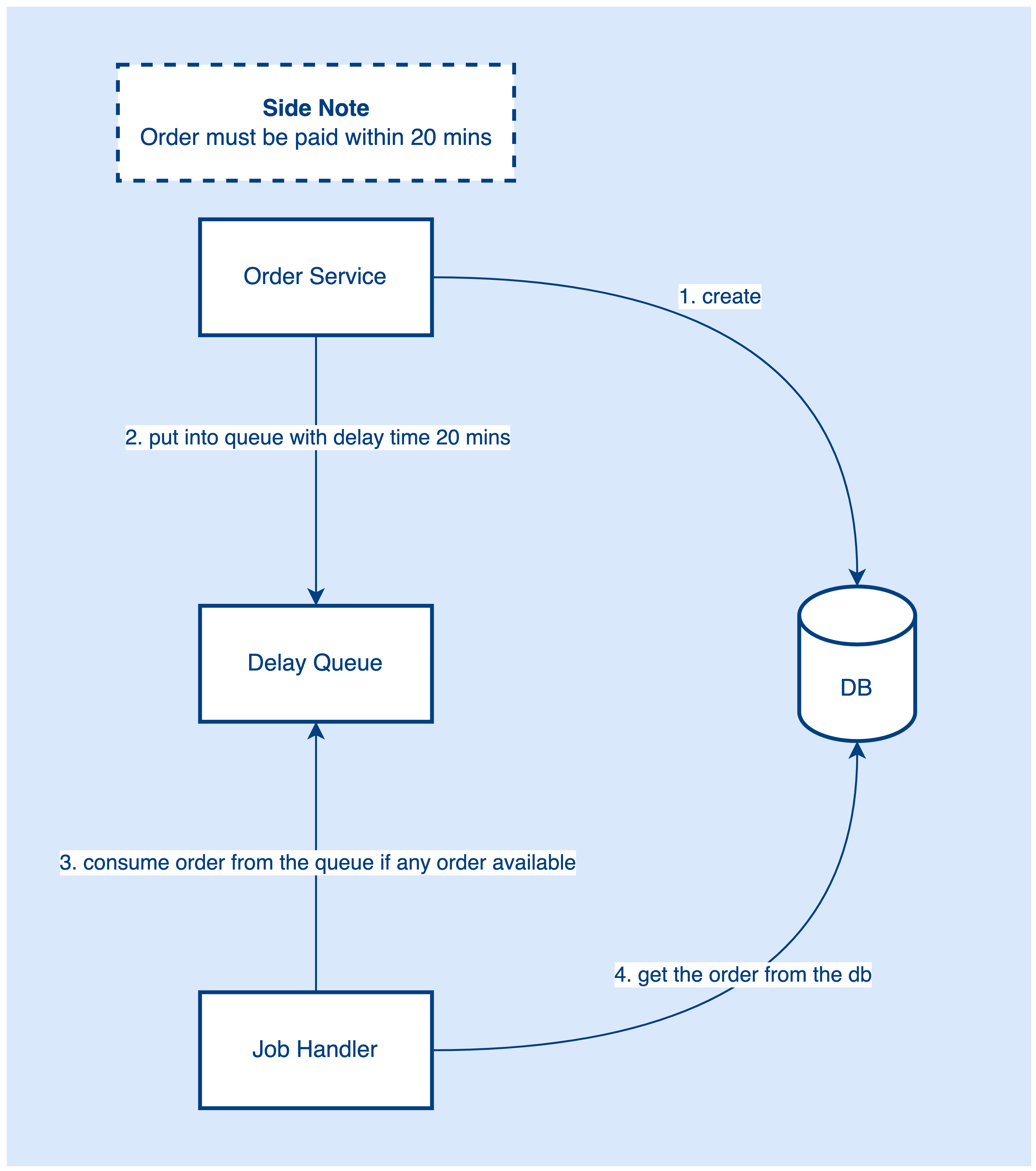 Handling jobs efficiently - by Ray Chong