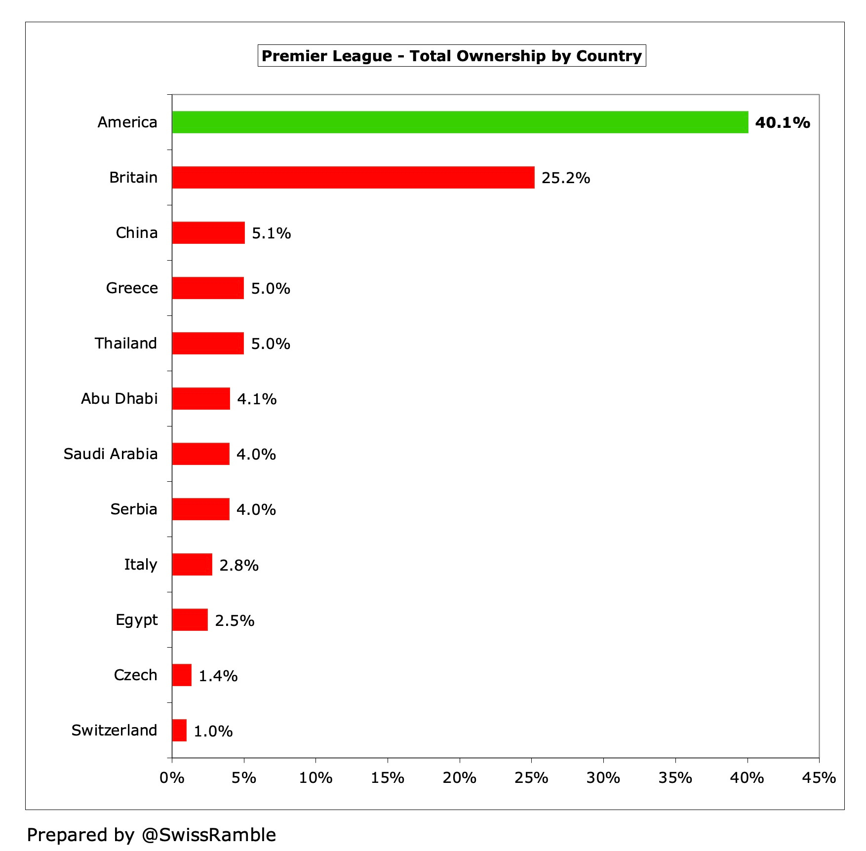 The Rise of American Ownership in the Premier League