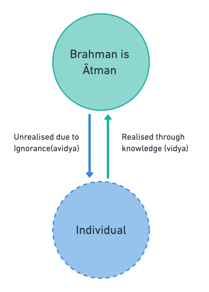Atman And Brahman
