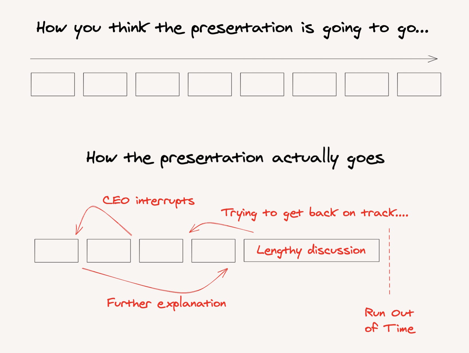 Good Slides Reduce Complexity - by Tom Critchlow
