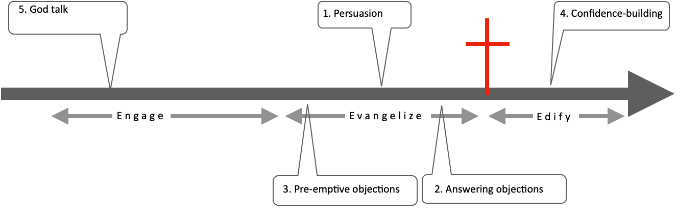 Seven types of 'apologetics': Part 2 - by Tony Payne