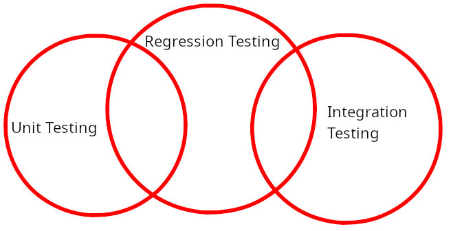 Regression Tests Vs Unit Tests Integration Tests Etc