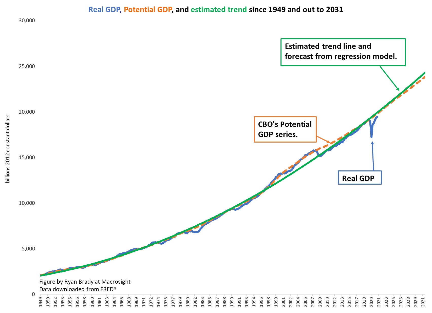 A Potential GDP Explainer - by Ryan Brady - Macrosight