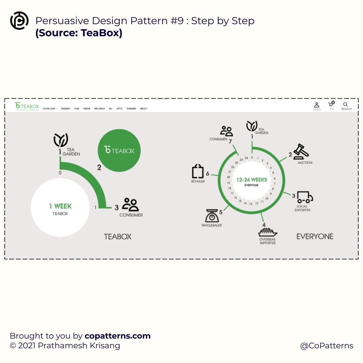 Persuasive Design Pattern #9 : Step by Step