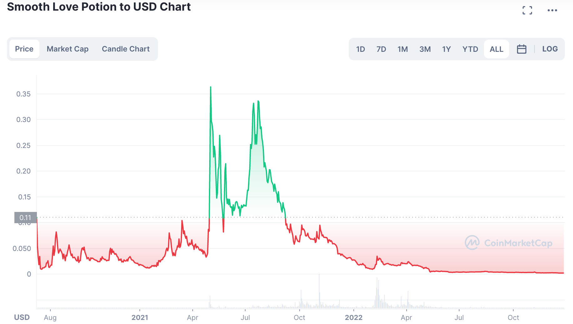 How to create good incentive systems in Web3 services