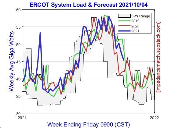 ERCOT Load Growth - by Kevin Green - Impedance Match