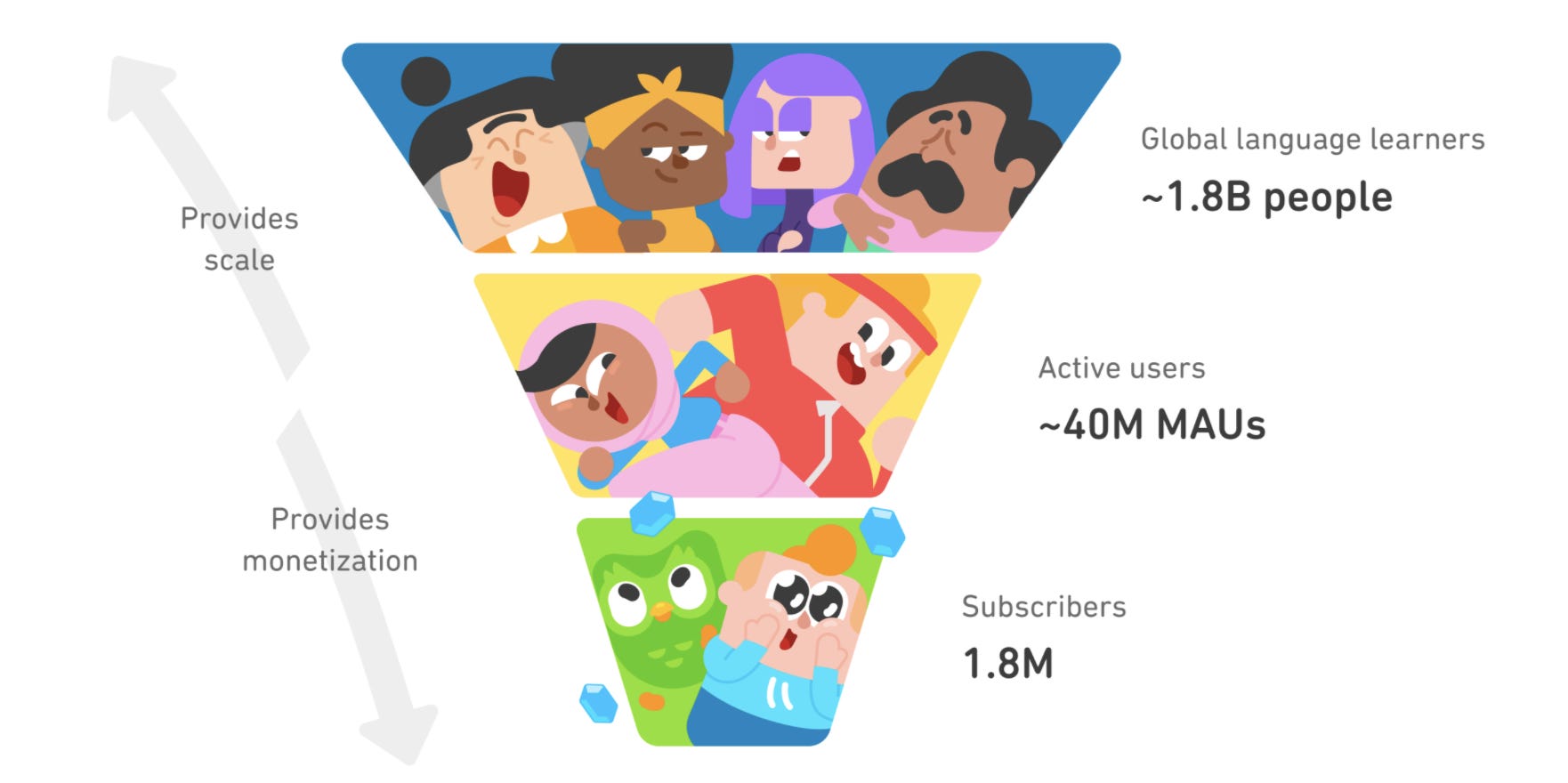 Duolingo and Consumer Subscription Businesses