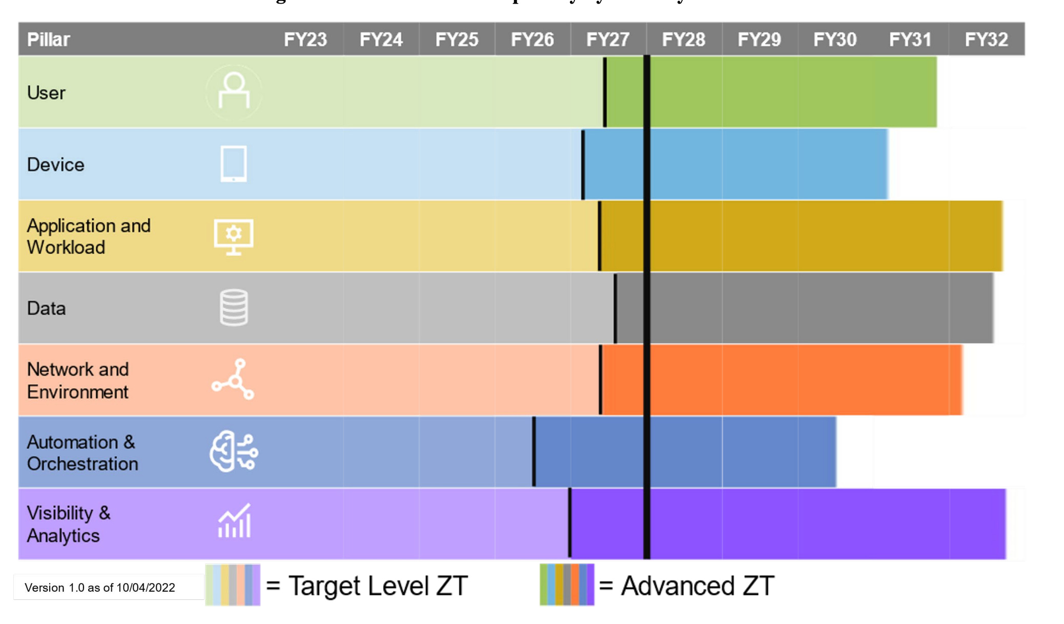 A look at the DoD's Zero Trust Strategy - by Chris Hughes