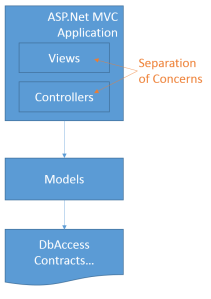 Pourquoi choisir ASP.Net MVC plutôt que ASP.Net Webforms