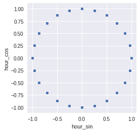 Encoding Cyclical Features for Deep Learning