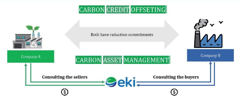 Carbon Credits, Explained 🪙 - by Tar - Invest Karo India