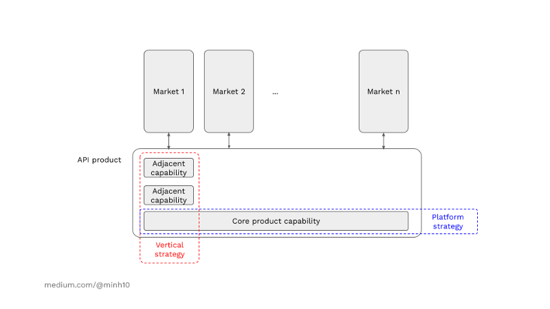 Building API growth strategies - by Minh Nguyen - Pattern