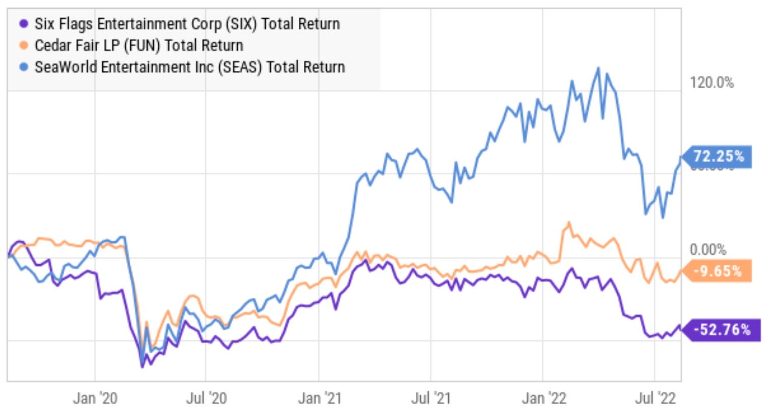 Six Flags: It Doesn't Take Much For This To Get Better