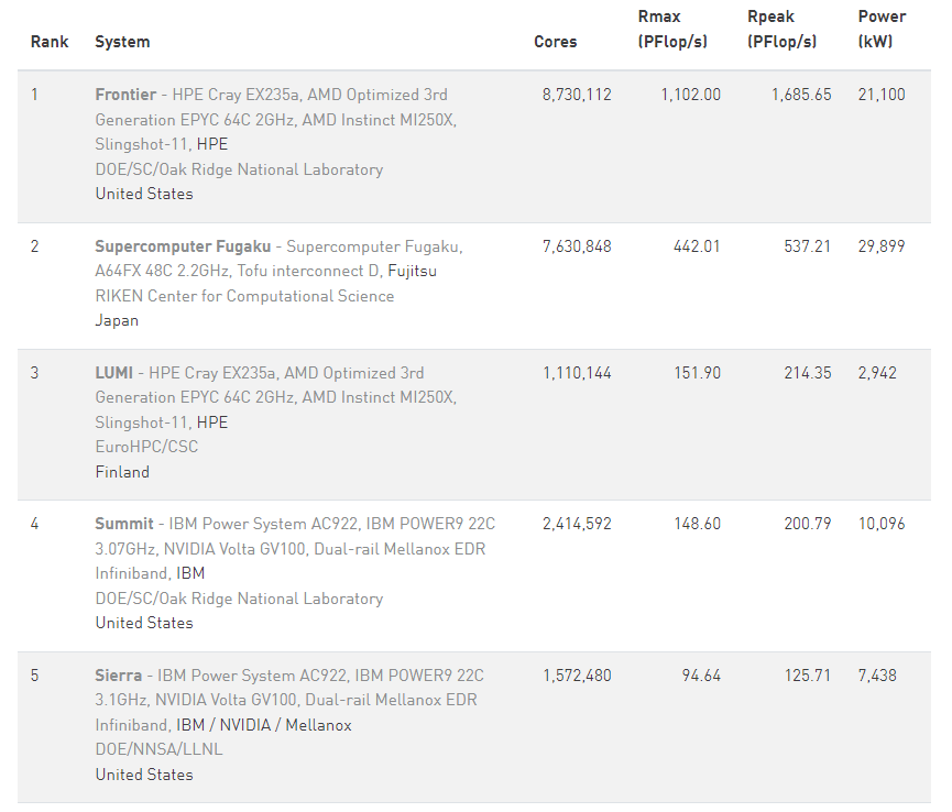 Oak Ridge National Laboratory’s Frontier Supercomputer Now Fastest