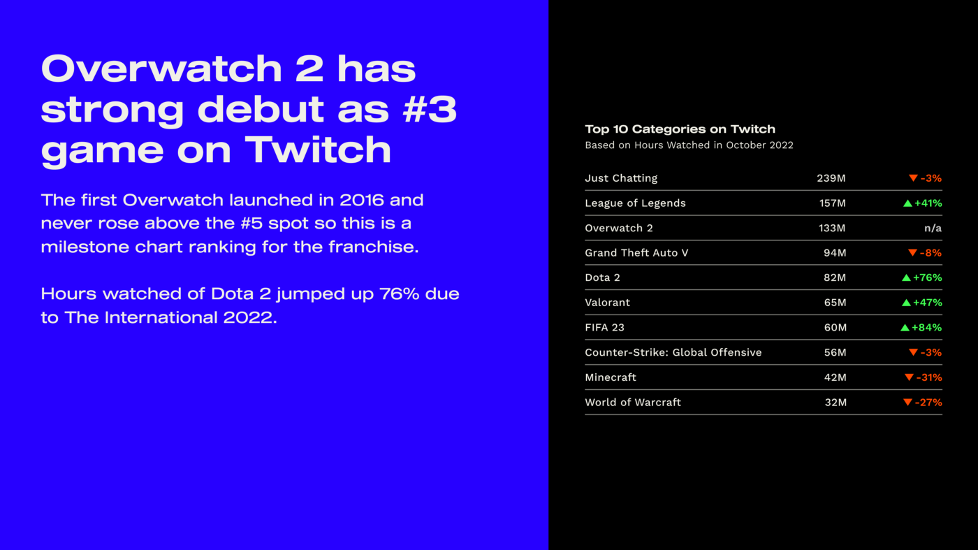 StreamElements & Rainmaker.gg: Streaming market in October 2022