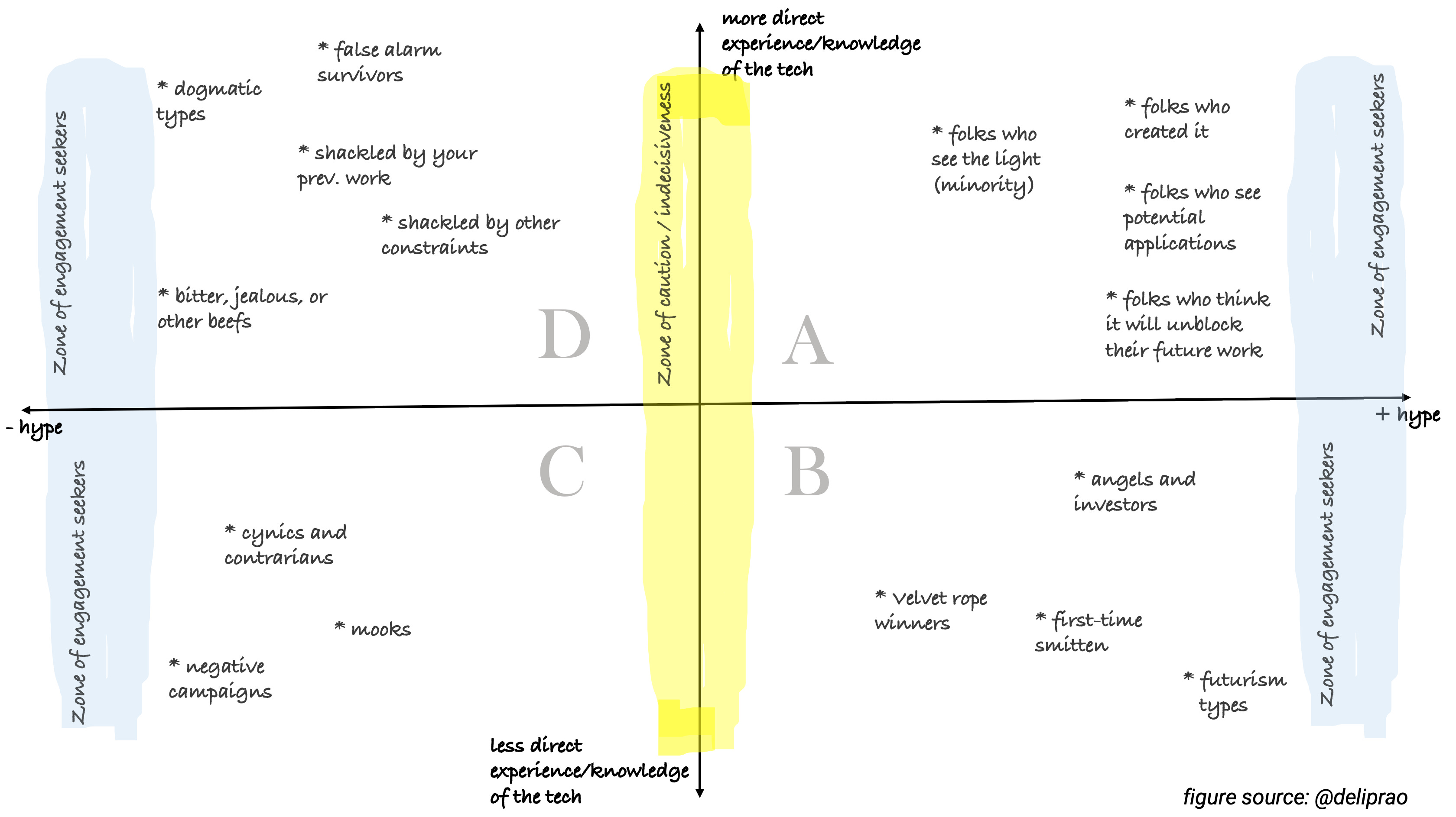 GPT-3 and A Typology of Hype - by Delip Rao
