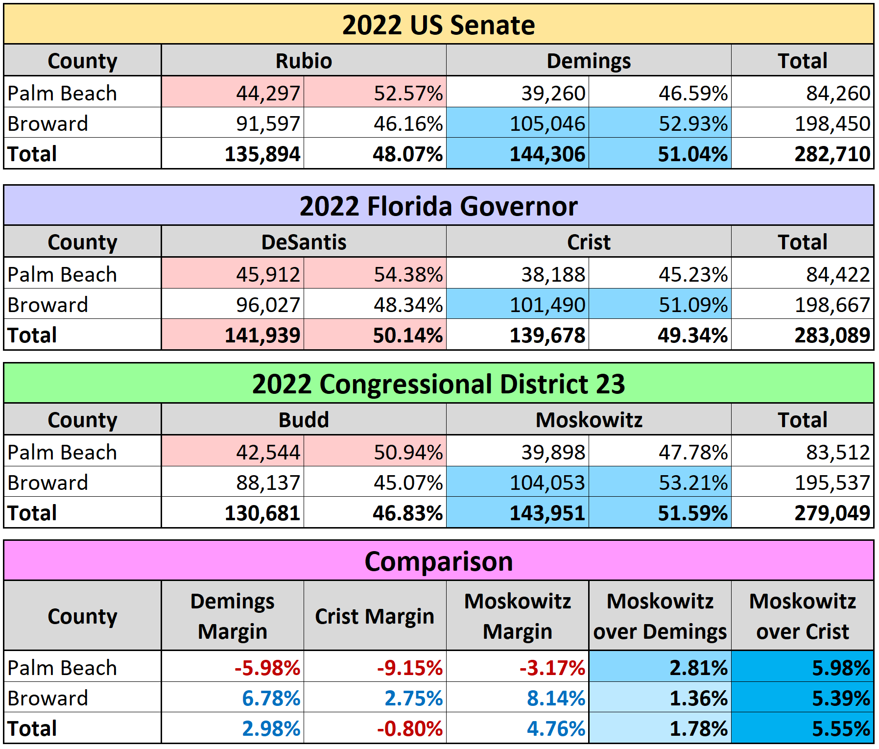 Issue #84: Jared Moskowitz and Ron DeSantis both won the Florida 23rd