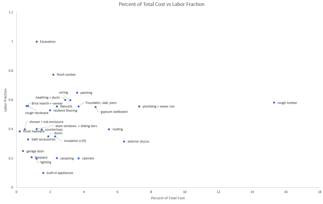 Construction Cost Breakdown and Partial Industrialization
