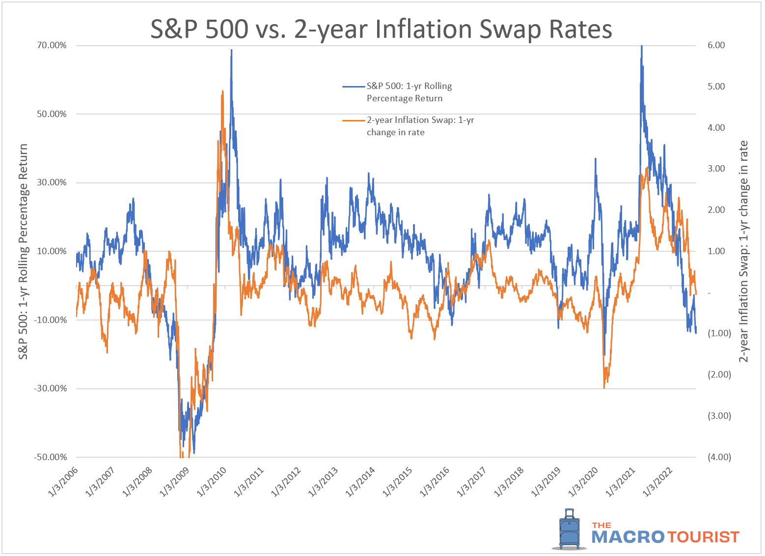 STOCKS AND INFLATION By Kevin Muir The MacroTourist STOCKS AND INFLATION By Kevin Muir The MacroTourist