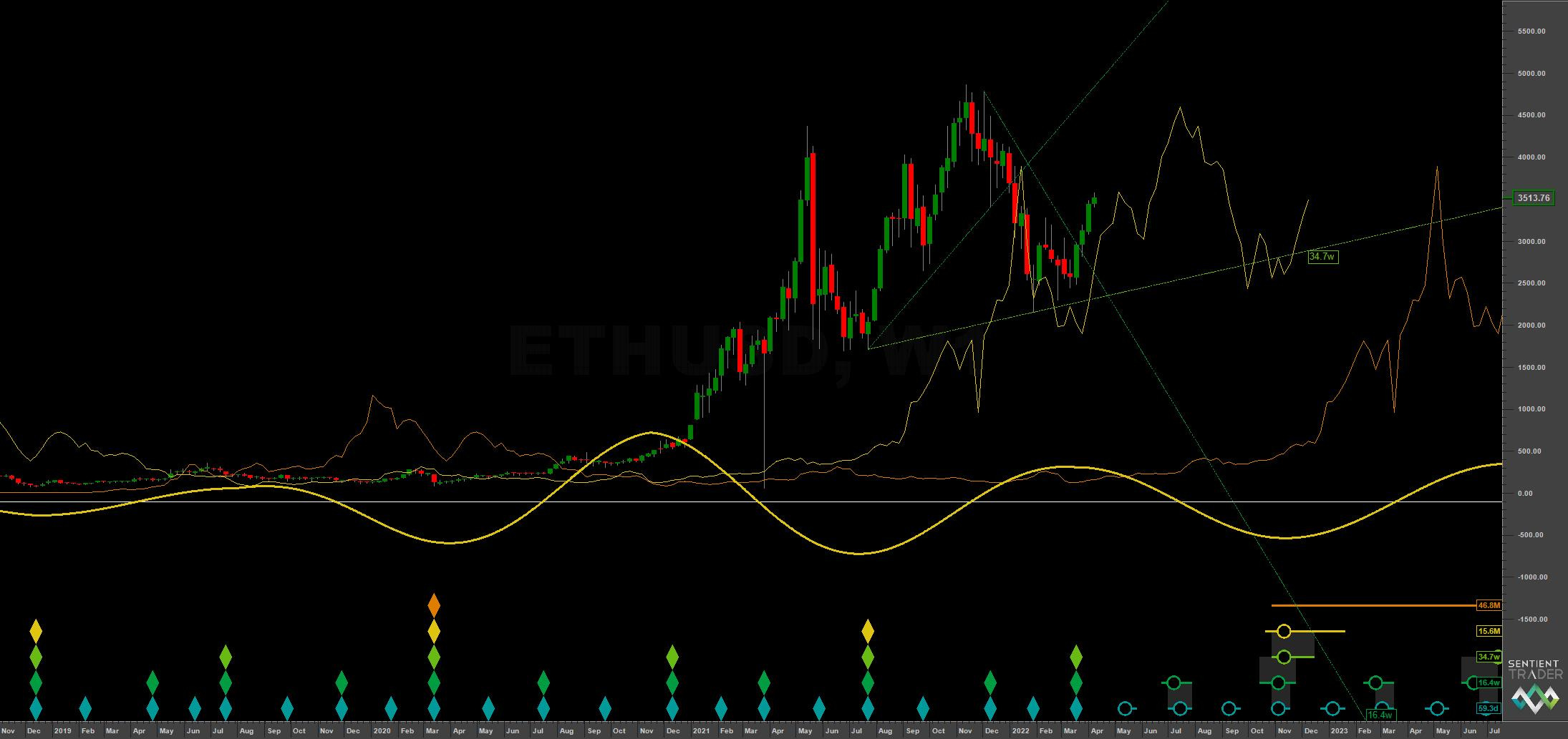 Ethereum: Hurst Cycles - 5th April 2022 - by David F