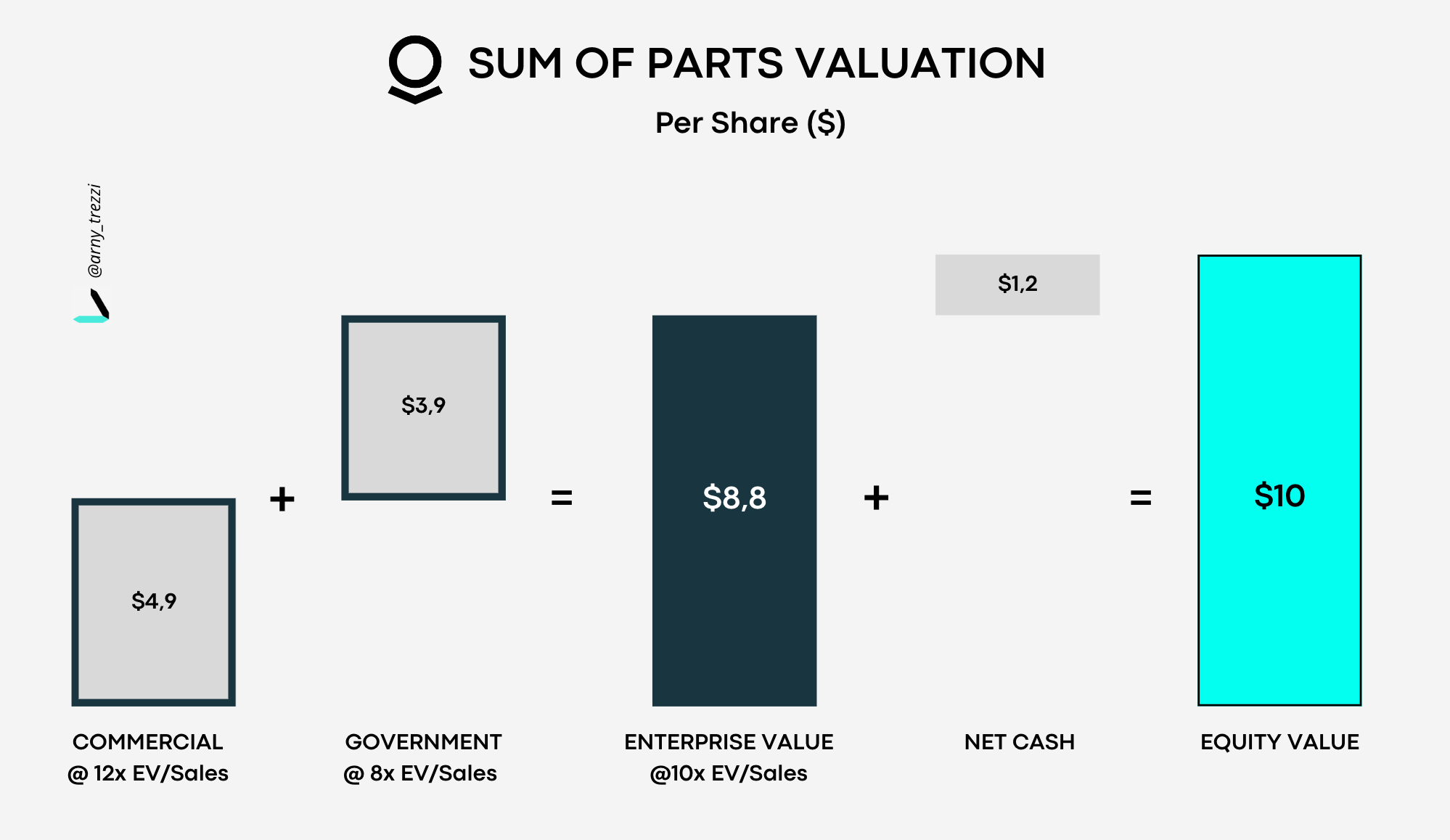 Cloud + Defence = PLTR [Sum of the Parts Valuation]