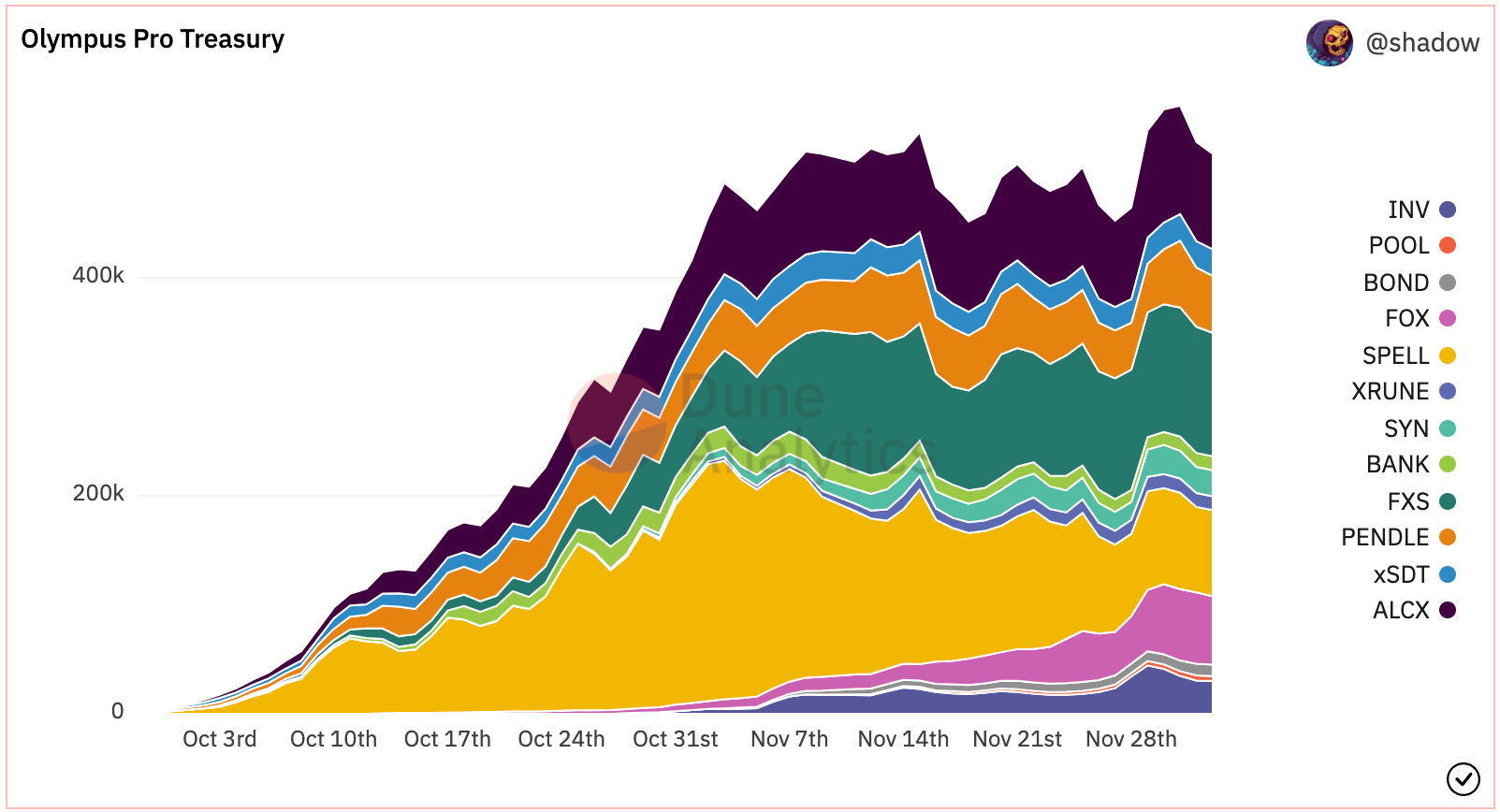 DEFI 2.0 : OLYMPUS DAO - by Crypto Turtle - 암호거북 소식지