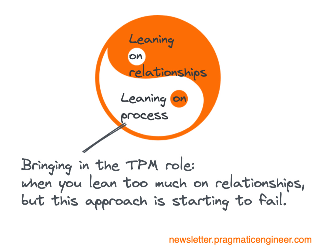 Scaling Engineering Organizations with the Technical Program Manager Role