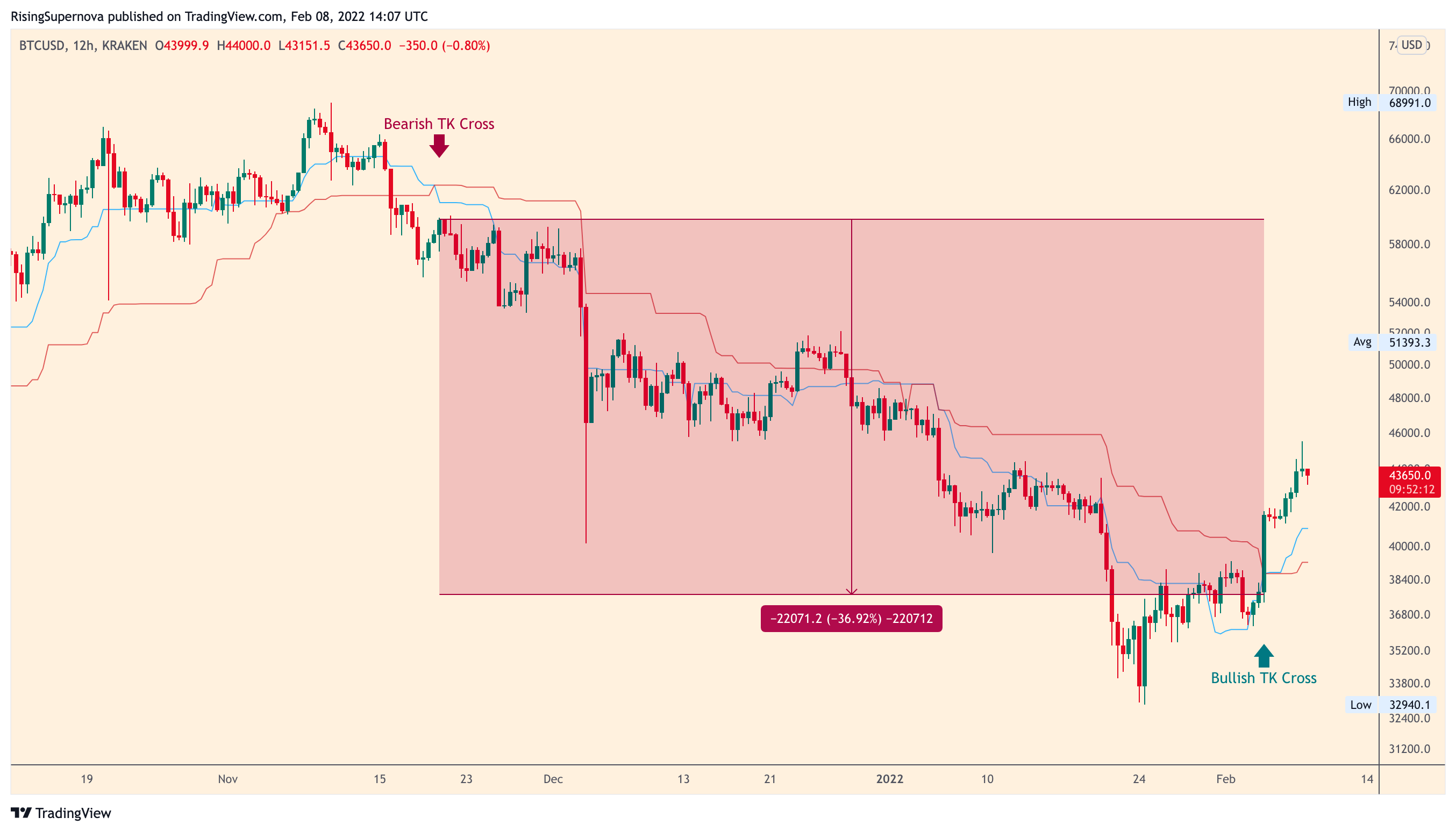 The Degens Guide To Trading An Ichimoku Cloud